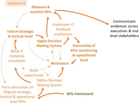 Empowering Implementation Of Systemic Decision Making Process Subsystem