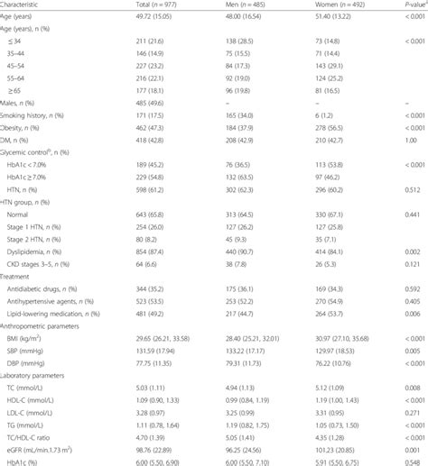 Comparison Of The Patients Baseline Characteristics According To Sex