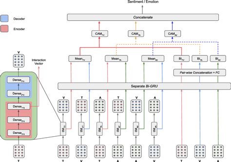 Table 1 From Context Aware Interactive Attention For Multi Modal