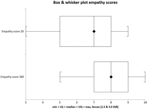 box and whisker plot comparing aieq questions on empathy 2d versus 360