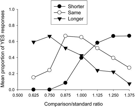 Temporal Generalization Gradients From Critical Comparisons In