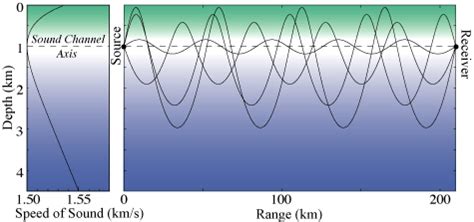How Far Can Sound Travel Wave Facts Tourist Places Guide