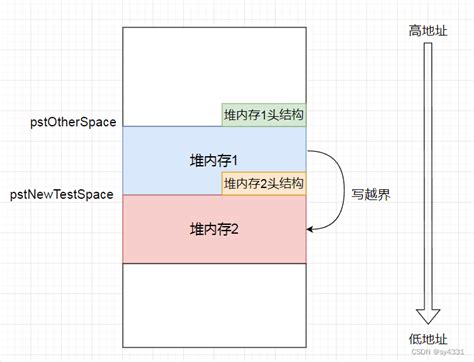 疑难问题定位案例复盘(一)局部变量越界 Csdn博客 疑难问题定位案例复盘(一)局部变量越界 Csdn博客