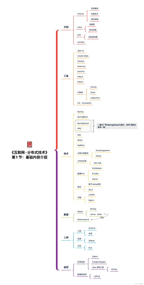 大厂整个项目的开发规范流程大厂标准项目构建到发布的流程 Csdn博客