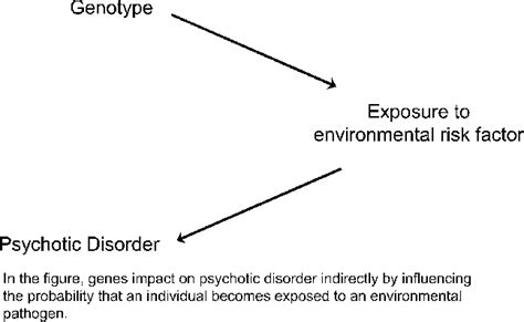 Gene 3 Environment Correlation Genes Controlling Environmental Exposure Download Scientific