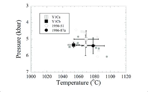 The Estimated Crystallization Pressures And Temperatures For Pyroxene