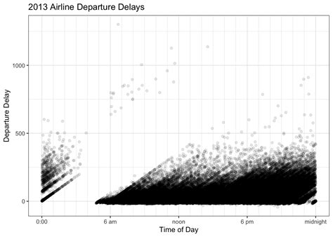 Chapter 8 Plotting With Aggregation Sta 141 Exploratory Data Analysis And Visualization