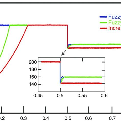 Comparison Of The Simulation Results Of The Fuzzy Conductance Fuzzy