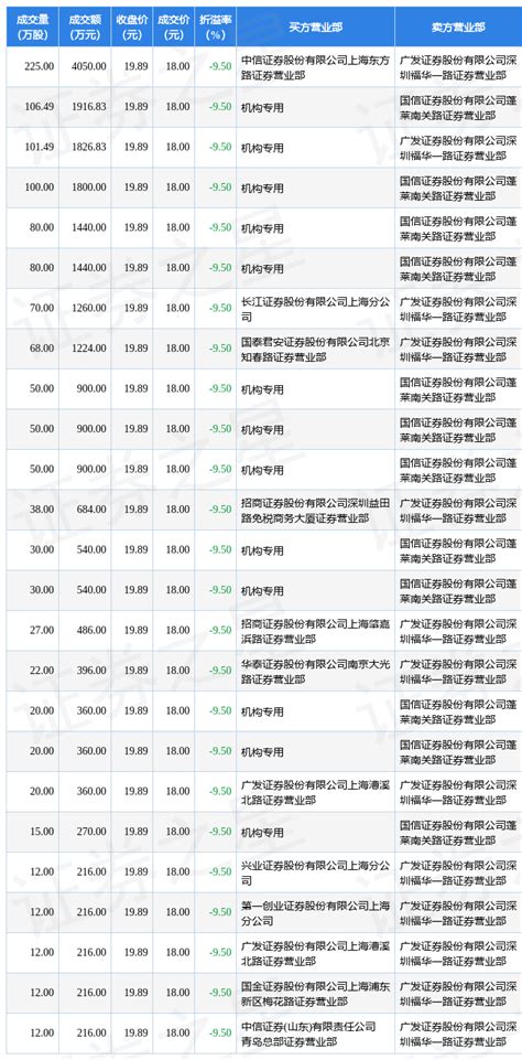 1月16日广和通现25笔大宗交易 机构净买入132亿元数据评级成交