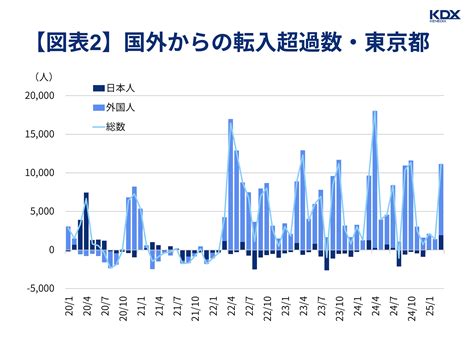 人口流入が続く東京都 国外からの人口流入が続くかどうかは重要なポイント