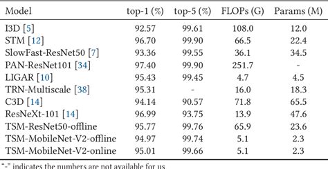 Table 1 From Realtime Recognition Of Dynamic Hand Gestures In Practical Applications Semantic