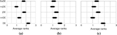 Results Of The Friedman Nonparametric Test Where Each Diagram Download Scientific Diagram