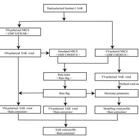 Flowchart Of The Proposed Methodology Download Scientific Diagram