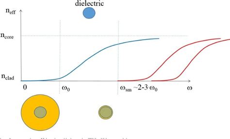 Figure 1 From Graded Index Microstructured Polymer Optical Fibers For Terahertz Applications