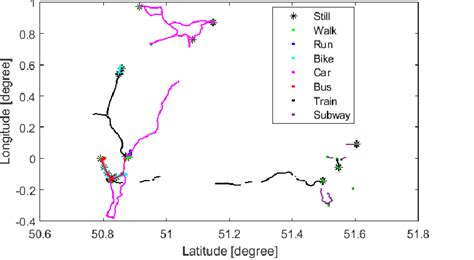 Visualization Of The GPS Location And Trajectory In The Complete Download Scientific Diagram