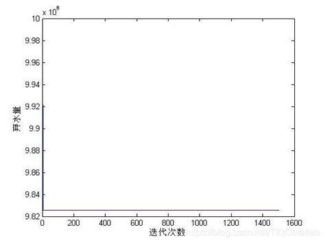 【优化调度】基于matlab粒子群算法求解梯级水电站调度优化问题【含matlab源码 065期】基于混合量子粒子群算法的梯级水电站群调度 J Csdn博客