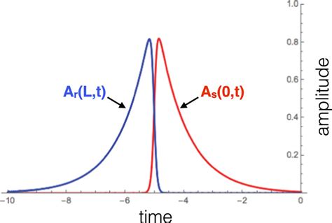 Envelopes Of Input ‘red Signal Field And Output ‘blue Field Versus