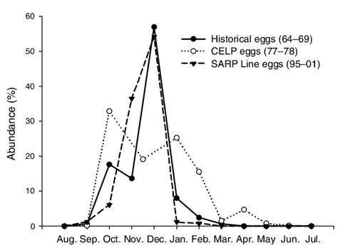 Mean Monthly Abundance Of Anchovy Eggs Sampled During Historical Download Scientific Diagram