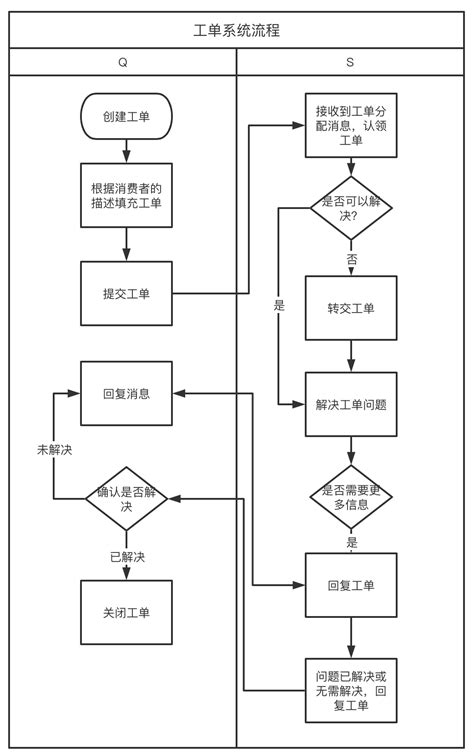 如何设计出一款灵活的工单系统 人人都是产品经理