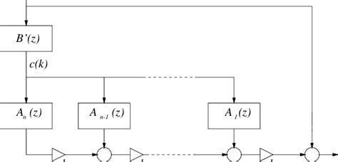 The Farrow Structure With Prefilter ¼ ´Þµ And Subfilters Ô ´Þµ Download Scientific Diagram