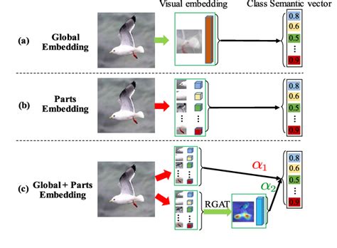 Figure 1 From Gndan Graph Navigated Dual Attention Network For Zero