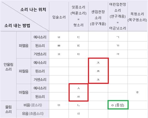 학부모 한글공부 시리즈7 한글 자음의 계통 유형과 자음 쓰는 법
