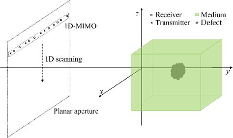 Figure 1 From Efficient 3 D Imaging Algorithm For Layered Structures Based On Scanning 1 D Mimo