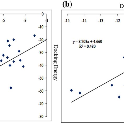 Correlation Of Scoring Vs Energy A Plot For Xp Docking Score Vs Download Scientific Diagram