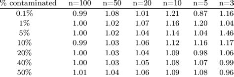 Relative Efficiency Of The Proposed Estimator In Comparison With Reg