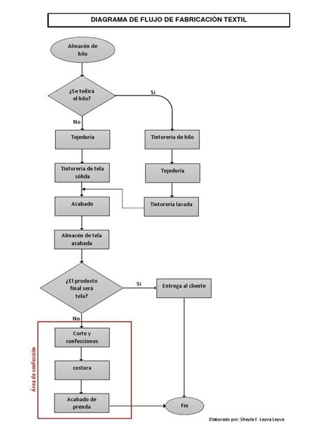 Textile Manufacturing Process Flow Diagram