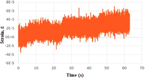 The Output Of Daq During Turning Of Brass For F C Download