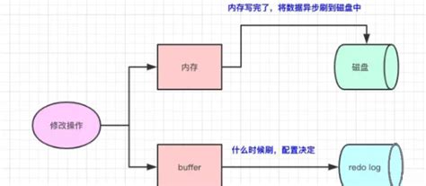 Mysql的三种log：binlog、redo Log、undo Log详解（易懂）！ Csdn博客