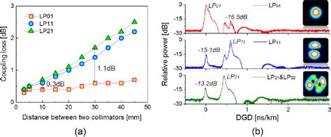 A Mode Dependent Coupling Loss As A Function Of Distance Between Two Download Scientific