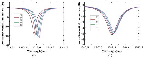 A High Speed Silicon Ring Modulator With A Large Working Wavelength Range