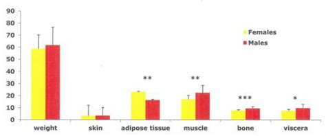 Sex Differences In Tissue Composition Kg In Weight And Age Matched Download Scientific