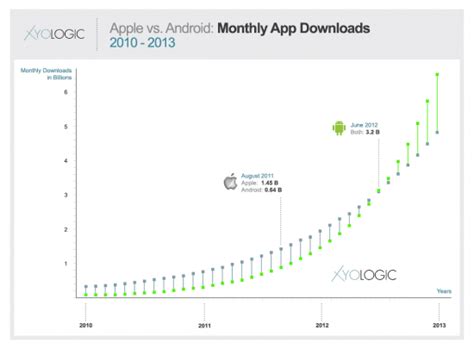 The Latest App Download Statistics Smart Insights