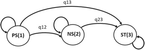 Three States Semi‐markov Model Ns Non‐stormy Ps Potentially Stormy