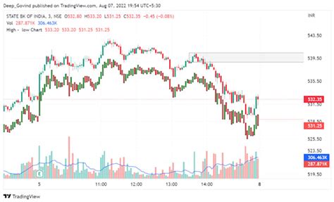 Do Tradingview Indicator Strategy In Pine Script By Vihansaindev Fiverr