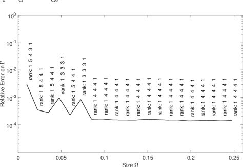 Figure 4 From Low Rank Tensor Approximation For Chebyshev Interpolation
