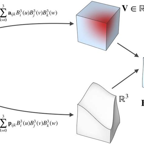 Projection Of The Parametric Domain Into The Modeling And Valid