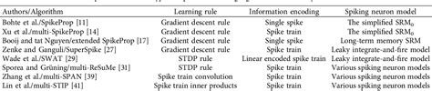 Table 1 From Supervised Learning Algorithm For Multilayer Spiking