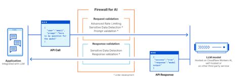 클라우드플레어 Ai용 방화벽 출시 Zdnet Korea