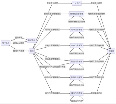 基于javaspringbootvue的前后端分离的仓库管理系统（进销存）系统前后端分离的进销存管理系统 Csdn博客