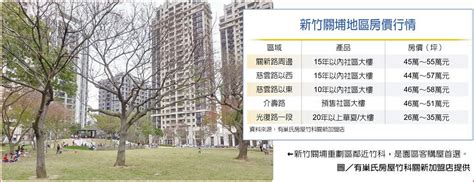 新竹房市 關埔重劃區 竹科人首選 商情 旺得富理財網