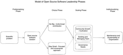 Jonah Duckles On Linkedin Understanding Scientific Open Source Software Oss Project Leadership