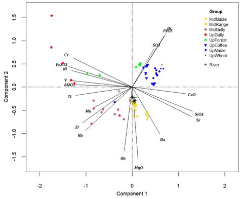Geochemical Pca Plot Explaining 496 And 190 Of Variance Of Soil Geochemical Pca Plot Explaining 496 And 190 Of Variance Of Soil