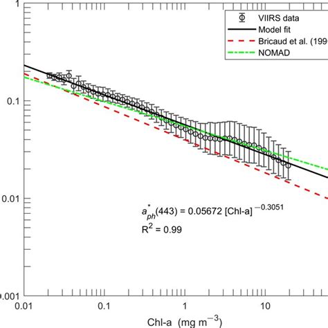 A Four Year Climatology Of The Chlorophyll Specific Absorption Download Scientific Diagram