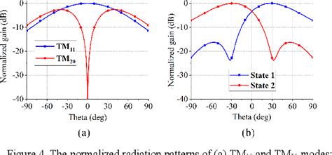 Figure 1 From Design Of A Pattern Reconfigurable Antenna For Grating Lobe Reduction Of Planar