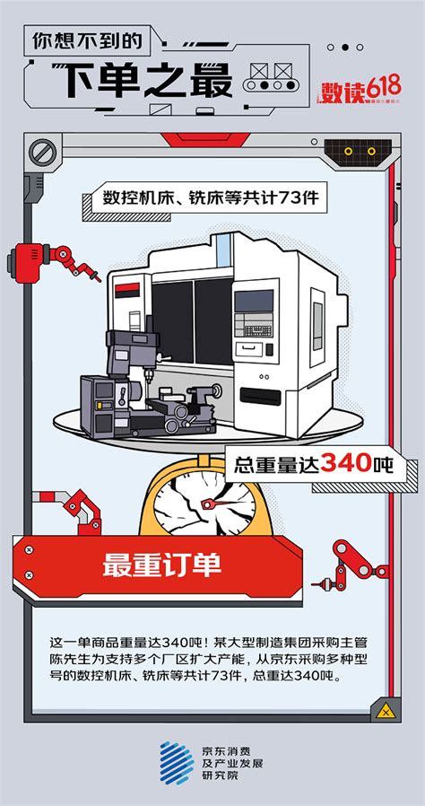 京东618爆出最重订单 京东企业业务助力制造行业加速数字化转型 新闻频道 和讯网