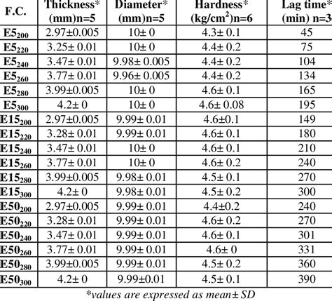 Evaluation Of Metoprolol Tartrate Prt Download Table